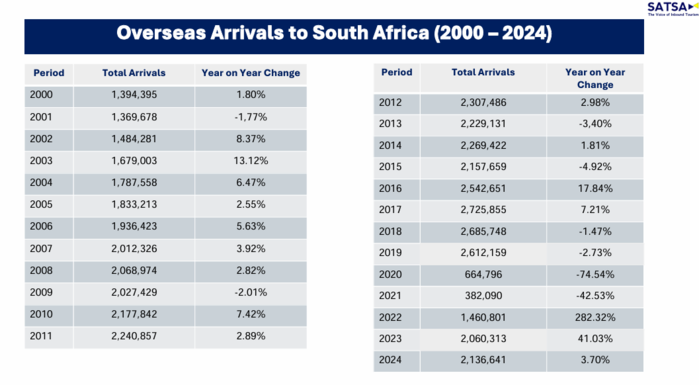 State of Tourism in South Africa: Inbound Recovery and Geographical Spread | Southern Africa ...